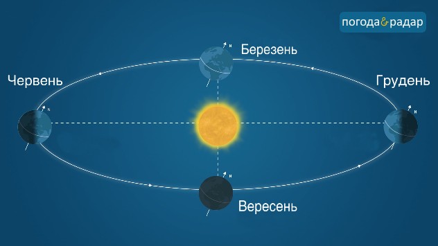 21 грудня День зимового сонцестояння та початок астрономічної зими