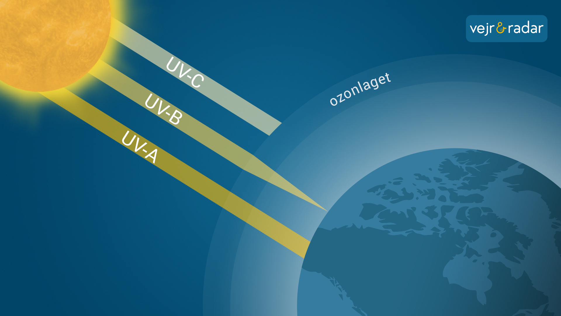 Kender du de tre UV typer? Værd at vide om UV - Vejrnyheder