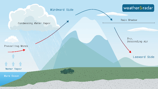 The foehn effect - Opposite weather on each side – Weather News