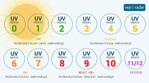 Solsikre tips til en solrig sommer - Værd at vide om UV - Vejrnyheder