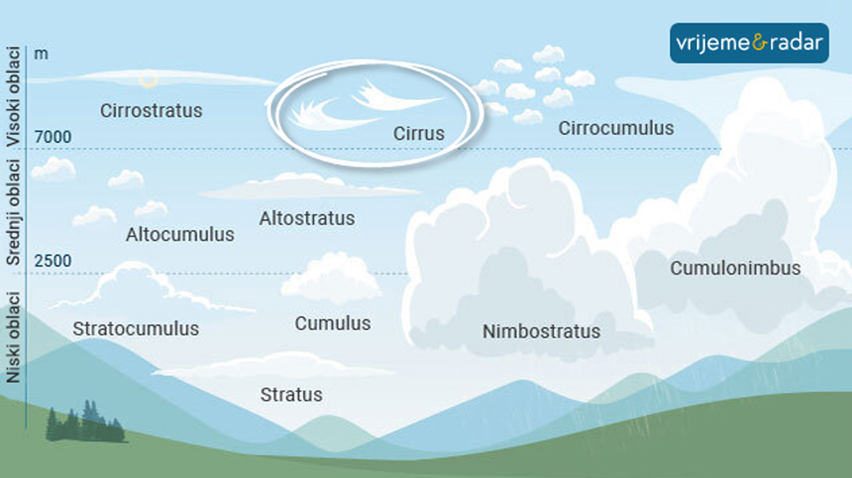 Vrste oblaka: Cirrus, visoki oblaci sagrađeni od kristala leda ...
