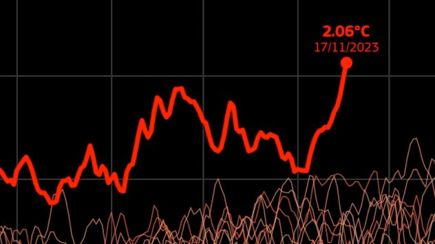 For the first time: World exceeds 2°C in global warming – Weather News